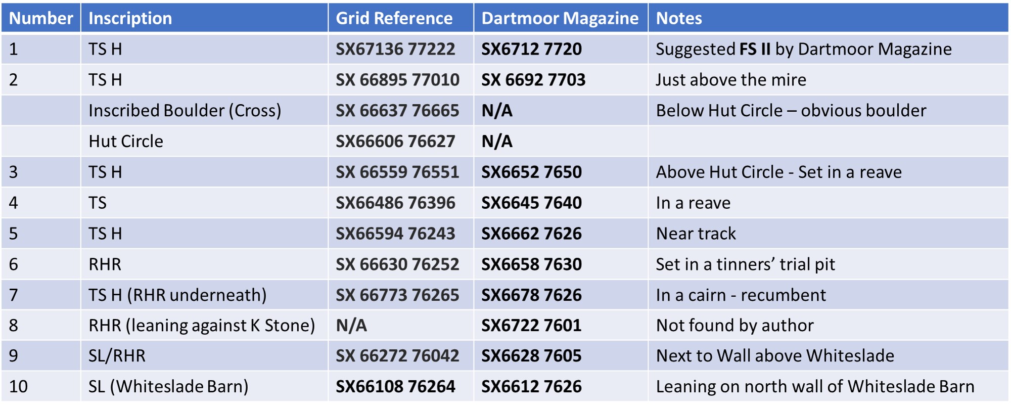 Riddon Ridge Inscribed Stones – Dartmoor Explorations