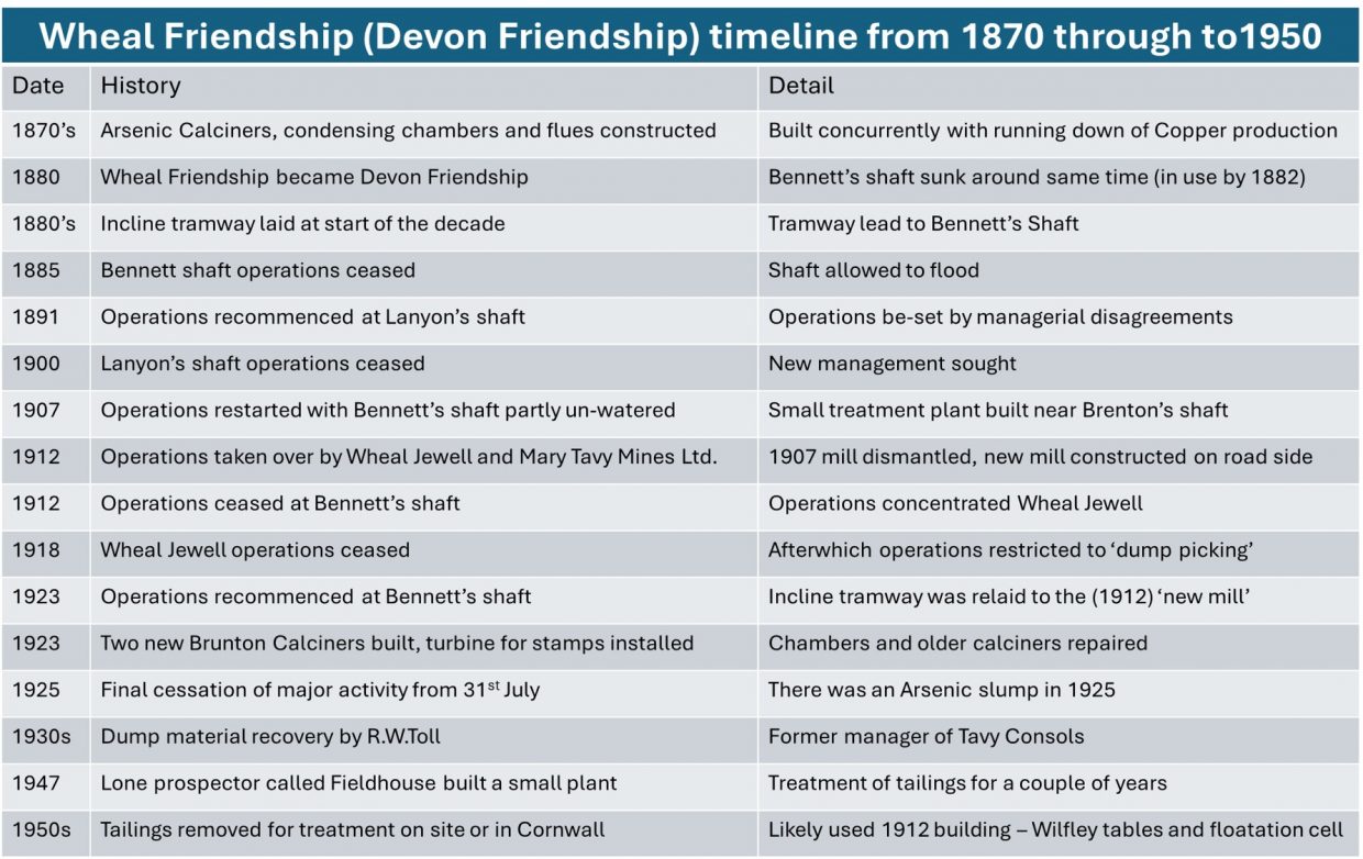 Wheal Friendship (1870s to 1950s) – Dartmoor Explorations